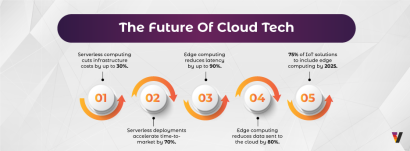 Why Serverless Architecture And Edge Computing Are The Future Of Cloud ...